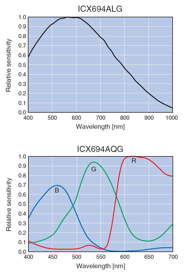 CCD with USB 30 cameras - xiD - xiD - ximea support