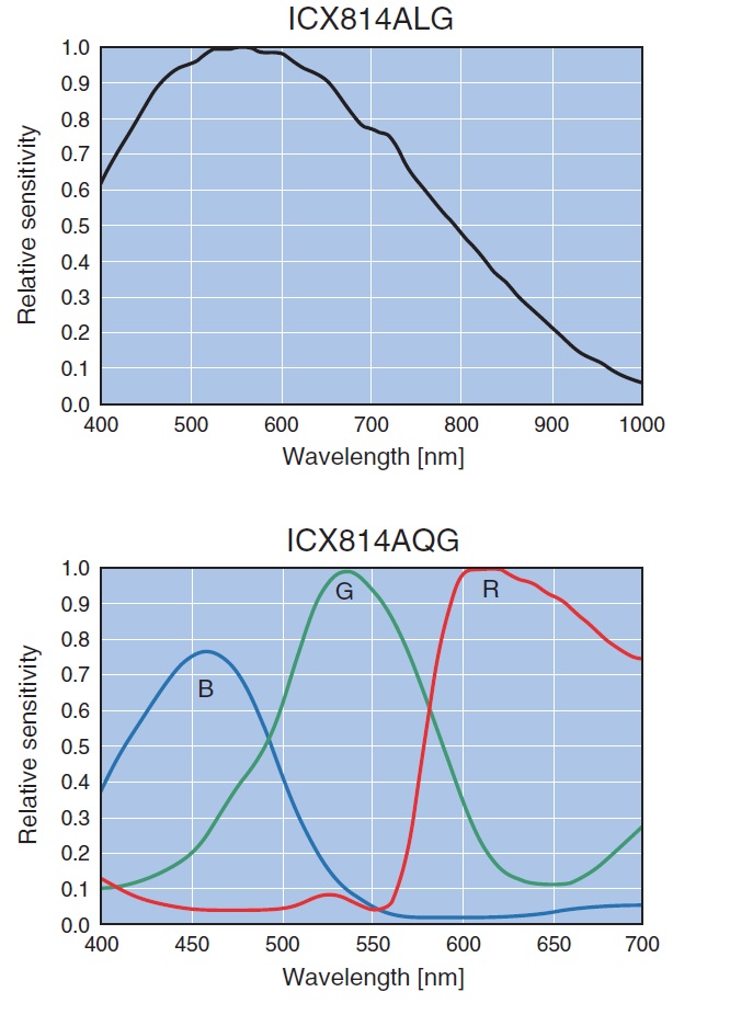 CCD with USB 30 cameras - xiD - xiD - ximea support