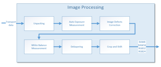 APIs - XiAPI Image Data Flow - ximea support