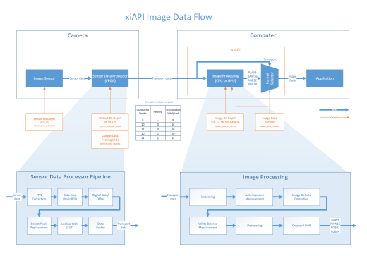 XiAPI Image Data Flow - APIs - ximea support